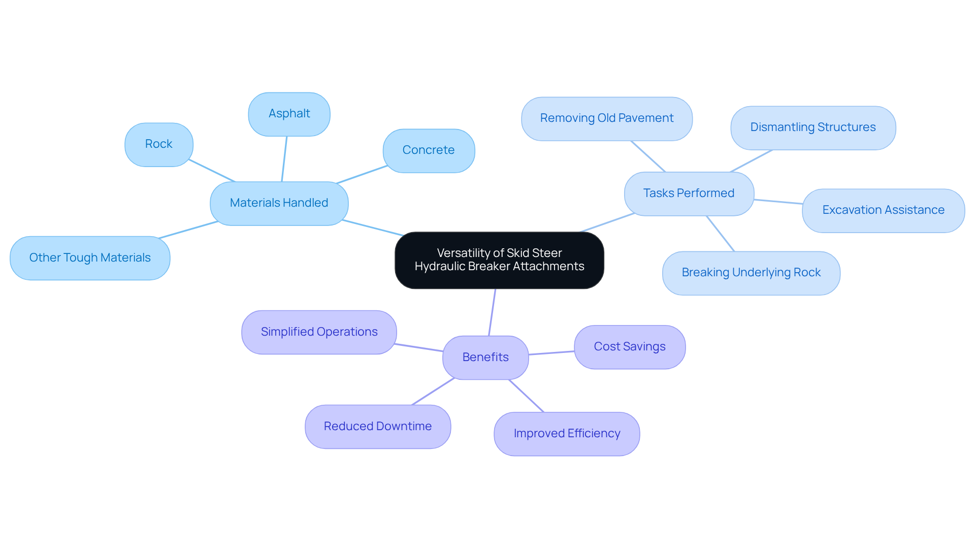 This mindmap illustrates how one tool can handle various materials and tasks, showing the benefits of versatility in construction. Each branch represents a different aspect of the tool's capabilities, making it easy to see how it simplifies operations and saves costs.