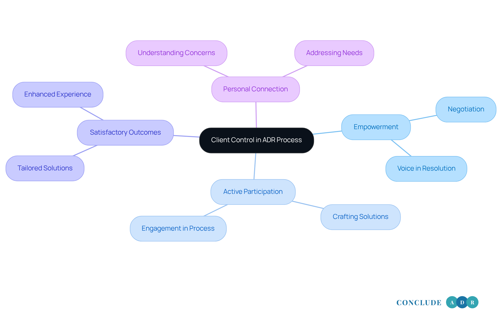 The central node represents the main concept of client control, while branches illustrate how empowerment and participation lead to better outcomes. Each color-coded branch highlights a different aspect of the ADR experience.