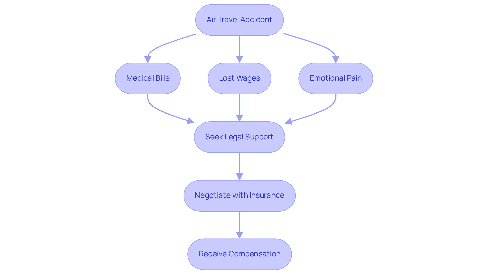 This flowchart illustrates the steps victims take after an air travel accident. Each box represents a stage in their journey, showing how they move from the accident to seeking legal help and ultimately receiving compensation. Follow the arrows to understand the process and the importance of specialized legal support.