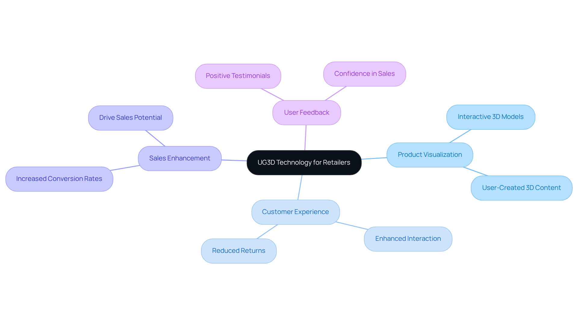 The central idea represents UG3D technology. Branches show how it enhances product visualization, customer interactions, and sales, while sub-branches provide detailed insights and benefits.