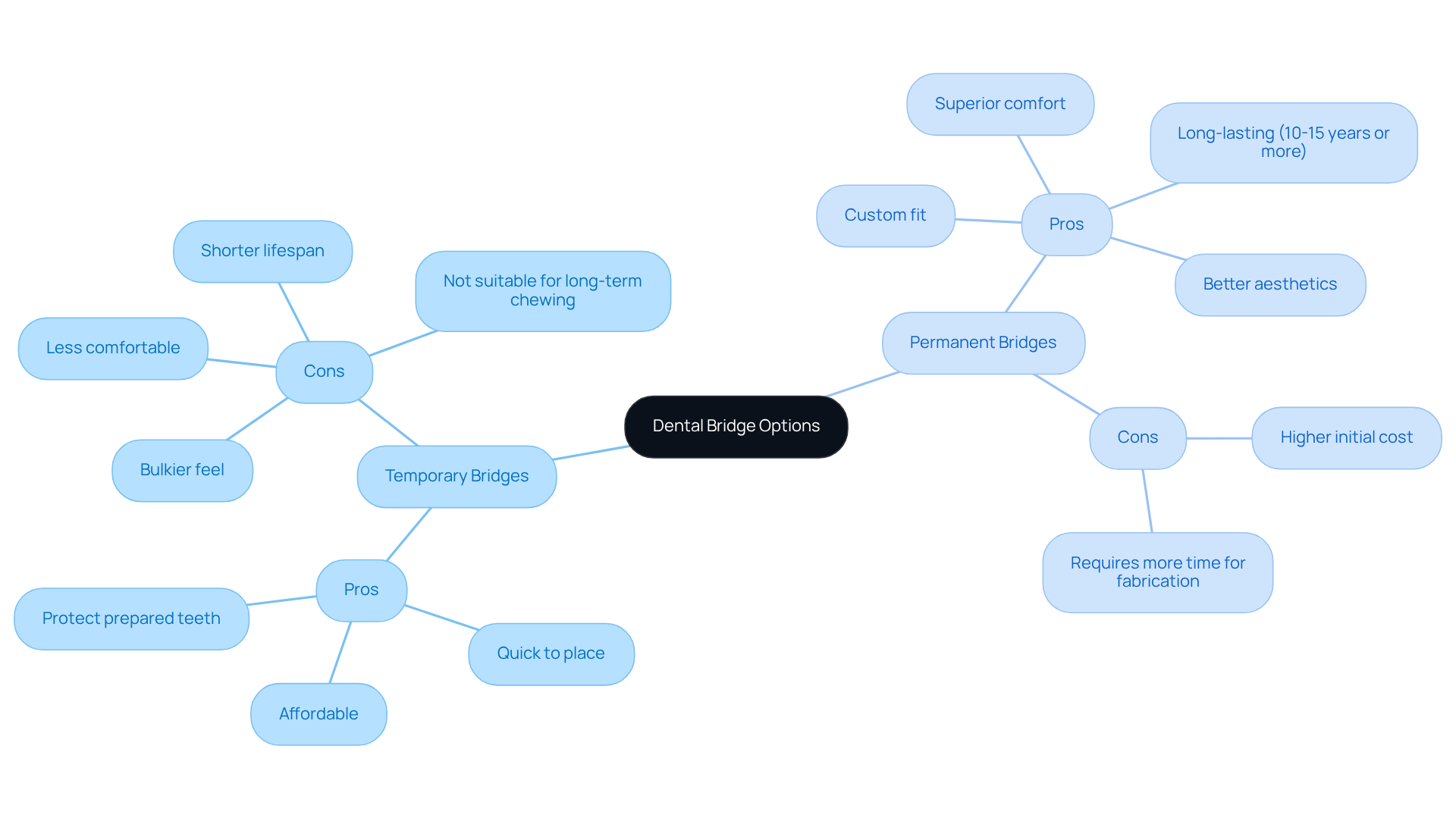 This mindmap helps you visualize the differences between temporary and permanent dental bridges. Each branch shows the pros and cons of each option, making it easier to weigh your choices for better dental health. This mindmap helps you visualize the differences between temporary and permanent dental bridges. Each branch shows the pros and cons of each option, making it easier to weigh your choices for better dental health.