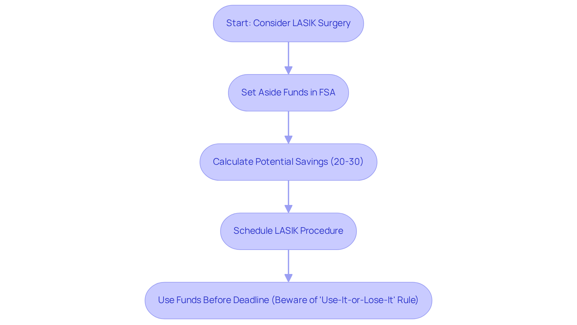 This flowchart guides you through the process of using Flexible Spending Accounts for LASIK surgery. Start by considering LASIK, then set aside funds in your FSA. Calculate how much you can save, schedule your procedure, and remember to use your funds before the deadline to avoid losing them! This flowchart guides you through the process of using Flexible Spending Accounts for LASIK surgery. Start by considering LASIK, then set aside funds in your FSA. Calculate how much you can save, schedule your procedure, and remember to use your funds before the deadline to avoid losing them!