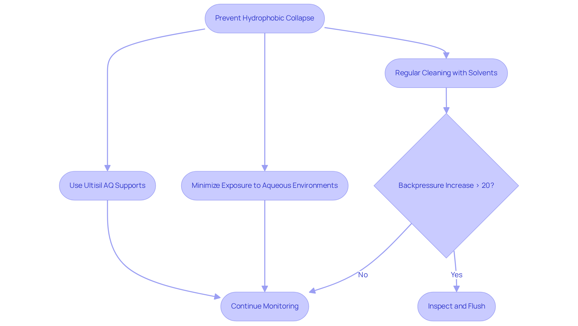 Each box represents an action or decision point to maintain HPLC performance. Follow the flow from top to bottom to see the steps to take to prevent hydrophobic collapse.