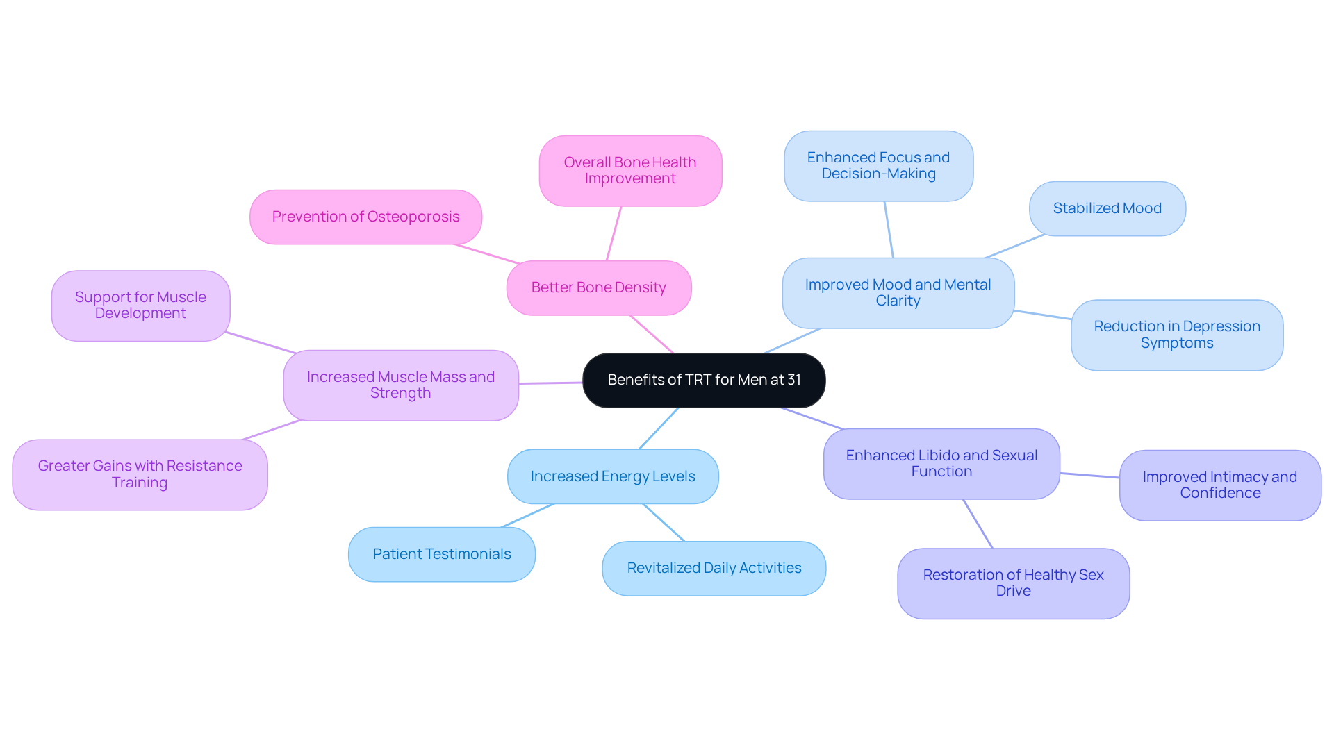 The central node represents the overall benefits of TRT, while each branch highlights a specific area of improvement. Follow the branches to see how TRT can enhance various aspects of life, from energy to emotional health.