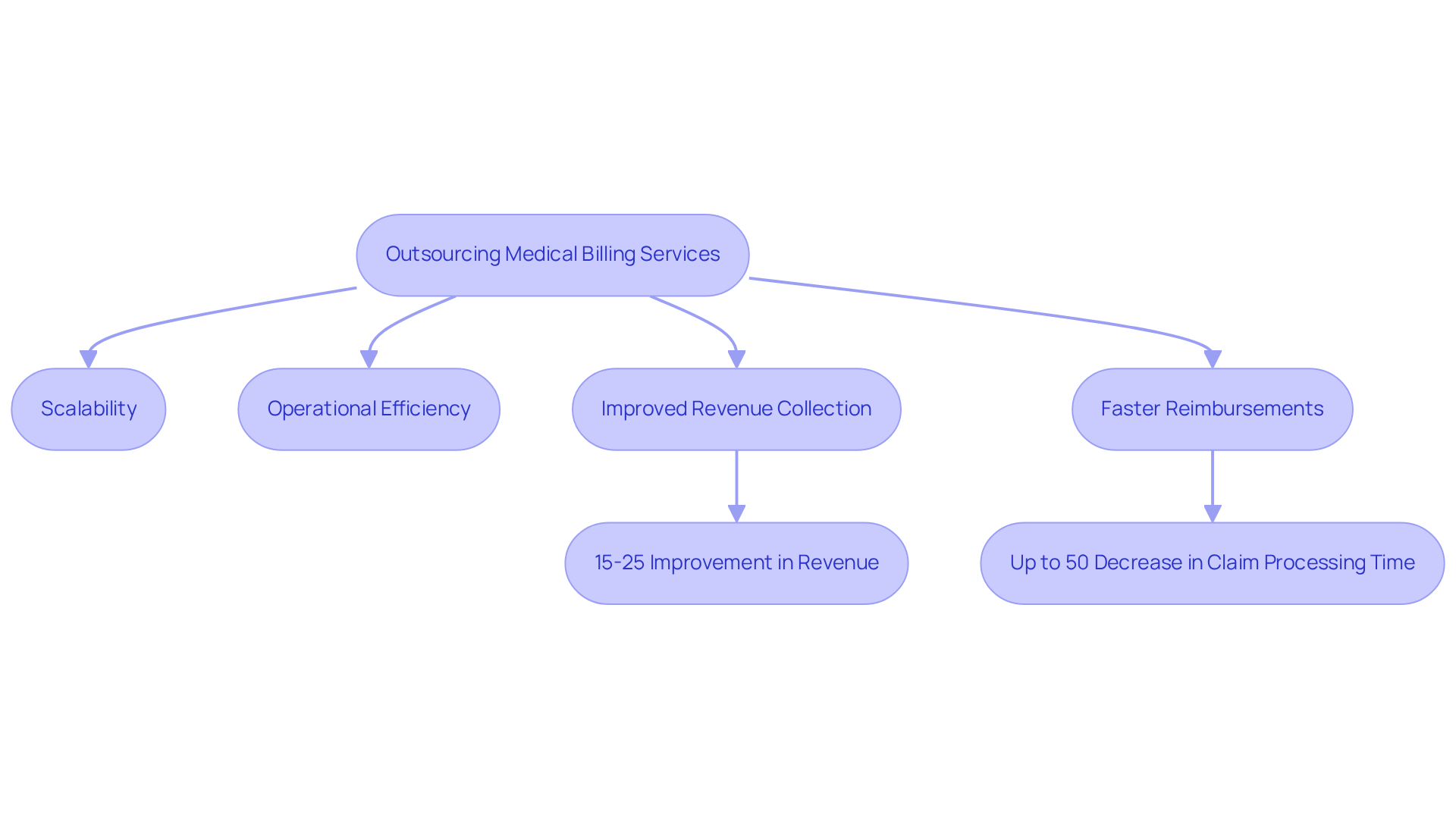 This flowchart illustrates how outsourcing medical billing can lead to various benefits for healthcare facilities. Start at the top with outsourcing, then follow the arrows to see how it leads to scalability, efficiency, and improved revenue. Each benefit has specific outcomes that show the positive impact of outsourcing.