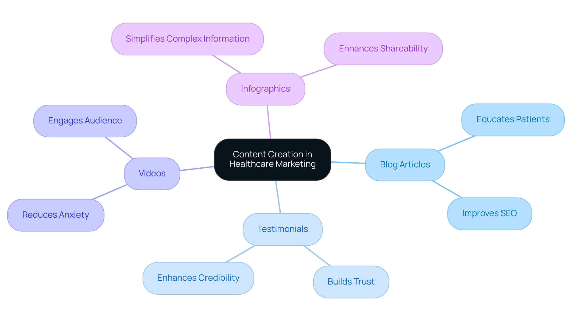 Central node represents the main theme; branches indicate types of content; sub-branches highlight benefits and implications.