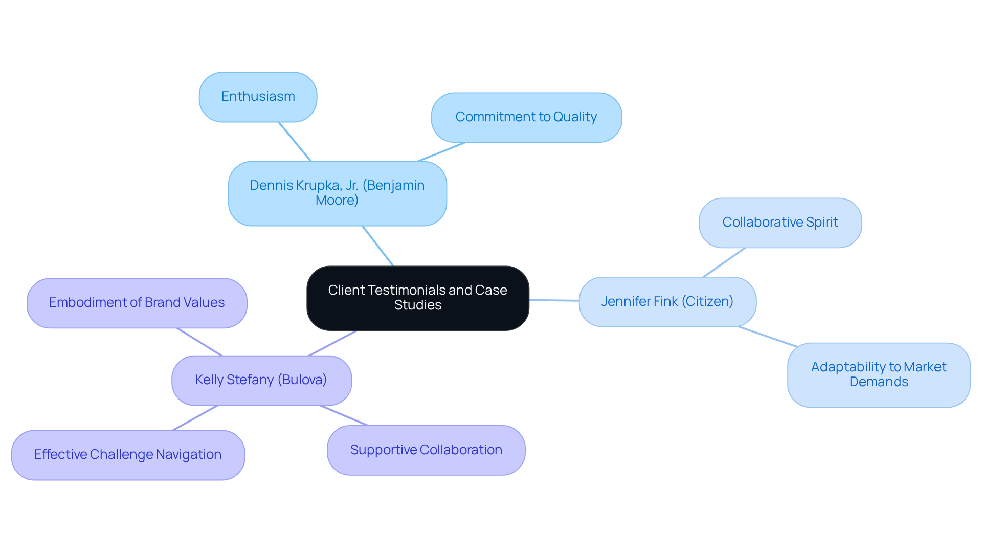 The central node represents the importance of testimonials, and each branch leads to a client’s feedback, showcasing their unique praises for the agency’s strengths.