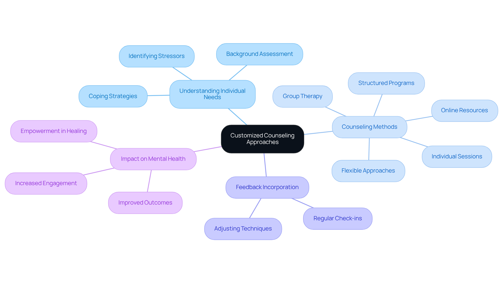 This mindmap illustrates how counseling can be tailored to meet individual needs. Start at the center with the main idea, then explore the branches to see how different methods and feedback contribute to effective therapy.