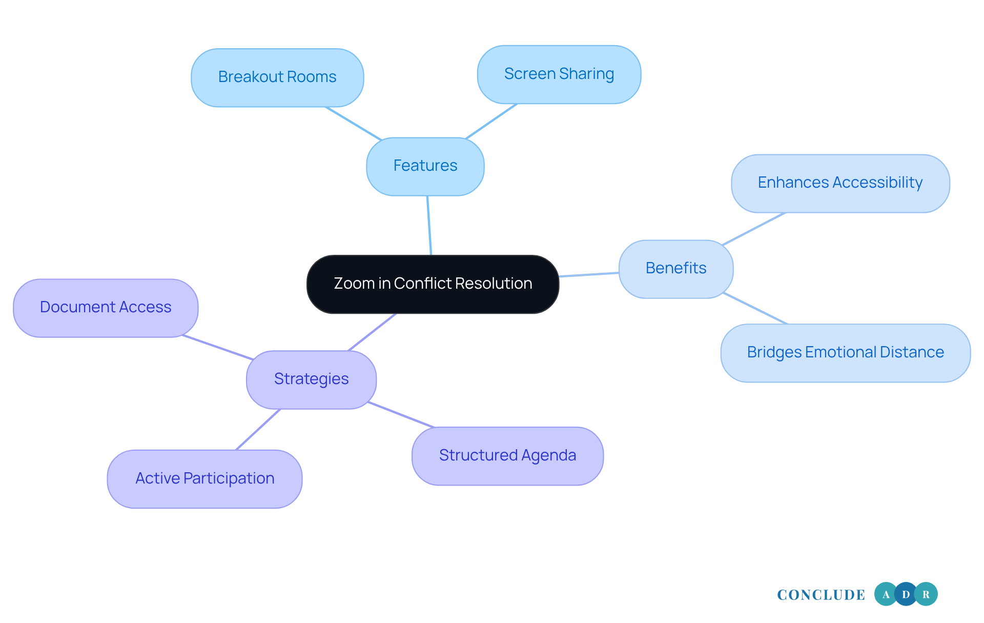 The center shows the main idea of using Zoom, and the branches illustrate important features, benefits, and strategies. Each branch helps you understand how Zoom can enhance conflict resolution.
