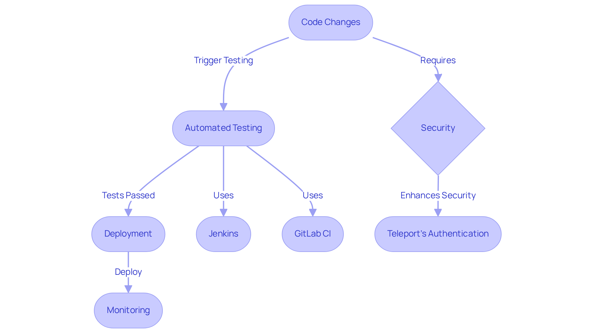 Each box represents a key step in automating the deployment process — follow the arrows to understand how code changes are tested and deployed, along with tools and security measures that ensure reliability and safety.