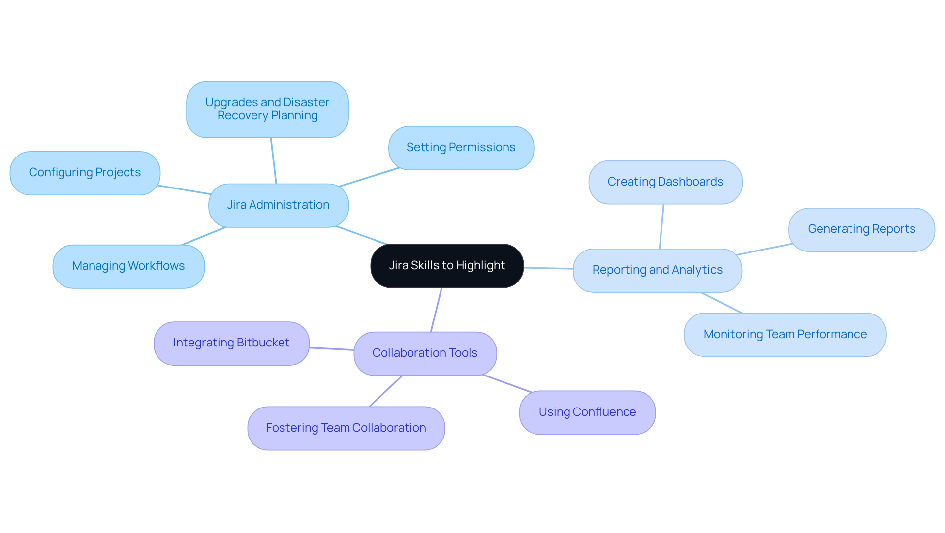 The central node represents the main goal of enhancing your resume. The branches show different skills you should focus on, with specific examples under each to illustrate how you can demonstrate these skills effectively. The central node represents the main goal of enhancing your resume. The branches show different skills you should focus on, with specific examples under each to illustrate how you can demonstrate these skills effectively.