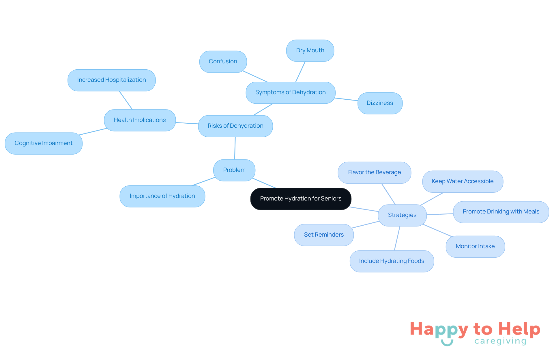 The center represents the main issue of hydration, while the branches show specific strategies caregivers can use. Each color-coded branch helps you quickly identify different approaches to improving fluid intake.
