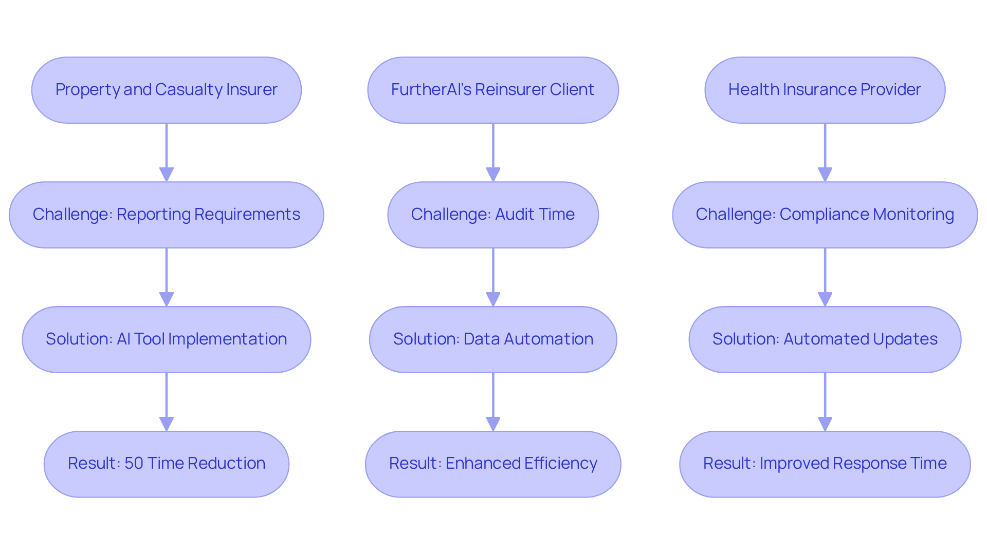 Each branch represents a case study showing how AI helped solve specific challenges in insurance compliance. Follow the arrows to see how each challenge led to a solution and the positive outcomes that followed.