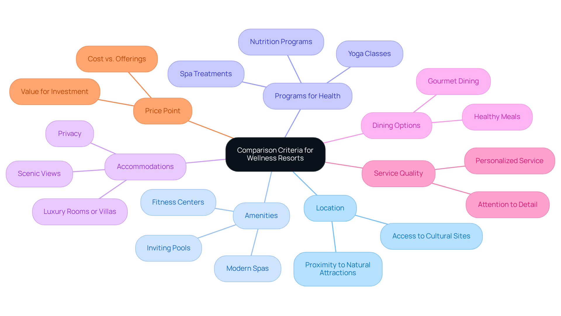 Start at the center with the main criteria, then follow the branches to explore each factor that can enhance your wellness resort experience. Each branch represents an important aspect to consider.
