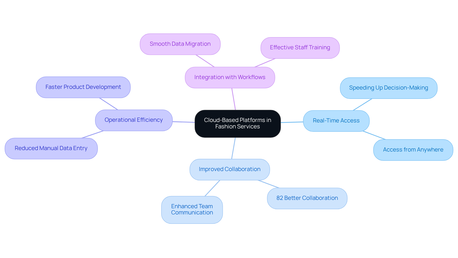 The central node represents cloud technology, with branches showing its benefits. Each sub-branch provides more detail, helping you understand how these elements connect and contribute to improved service delivery.