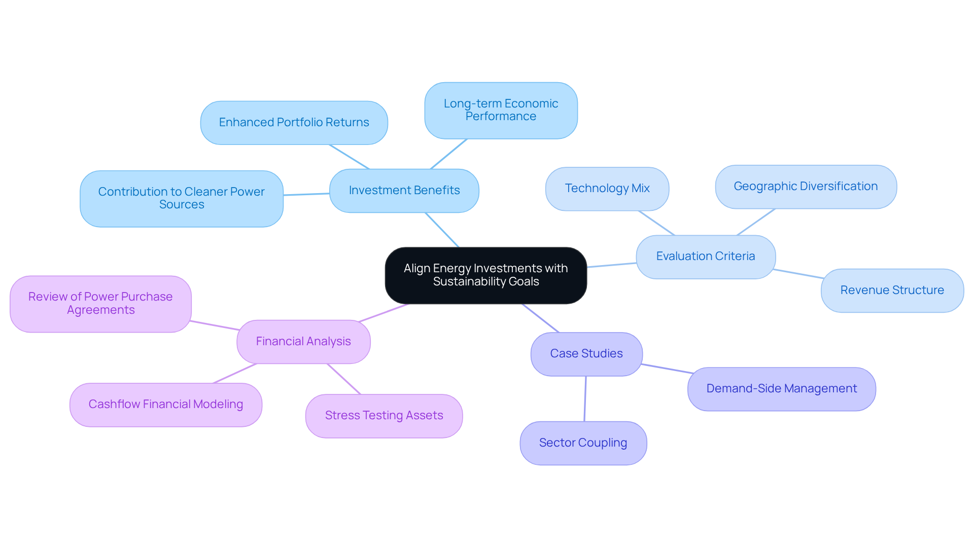 This mindmap illustrates how aligning energy investments with sustainability goals can enhance portfolios and contribute to a cleaner future. Each branch represents a key area of focus, showing the relationships between investment strategies, evaluation criteria, and their broader impacts.