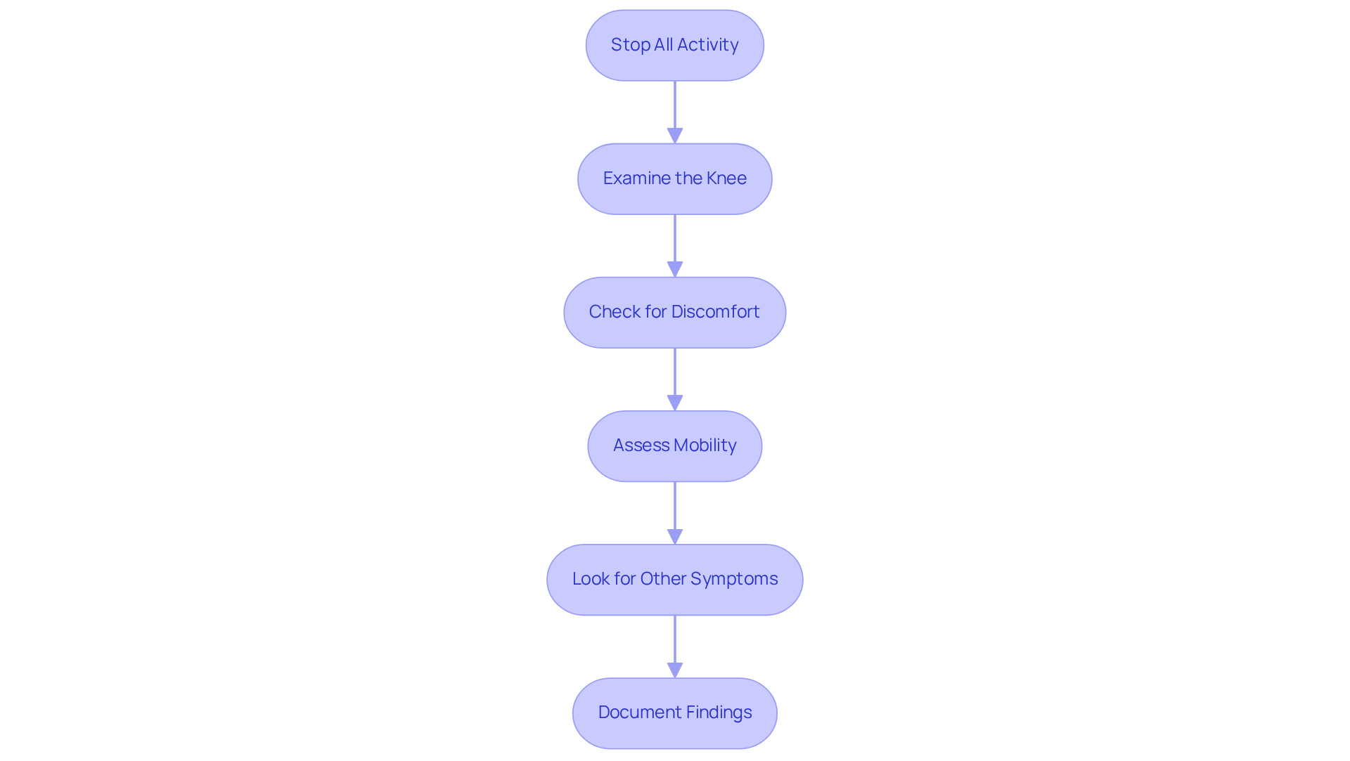 Each box represents a step you should take when assessing a knee injury. Follow the arrows to see the order of actions, ensuring you don't miss any important steps.