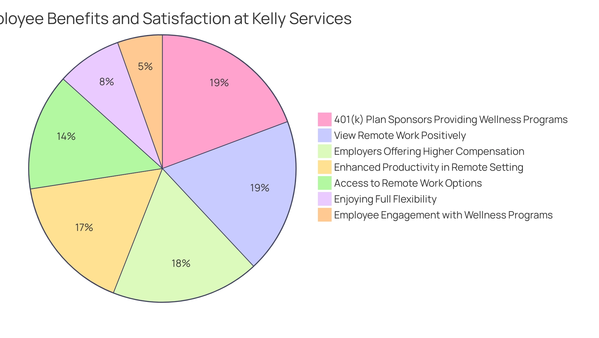 Each slice represents a key statistic related to employee benefits and satisfaction, with the size proportional to the percentage of respondents.