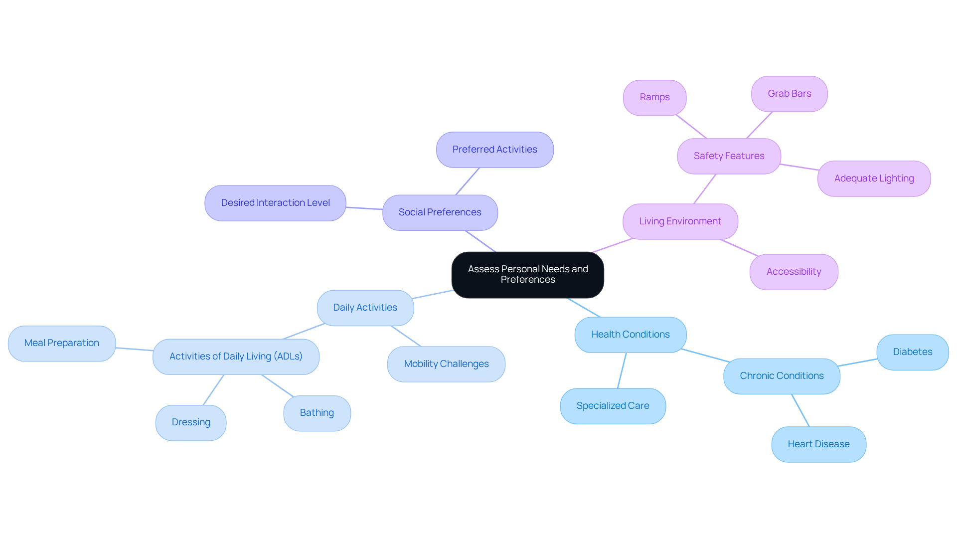 The center represents the main goal of understanding elderly care needs, while branches show different categories to consider. Each sub-branch gives more detail about specific areas to assess — the more you know, the better you can support your loved one.