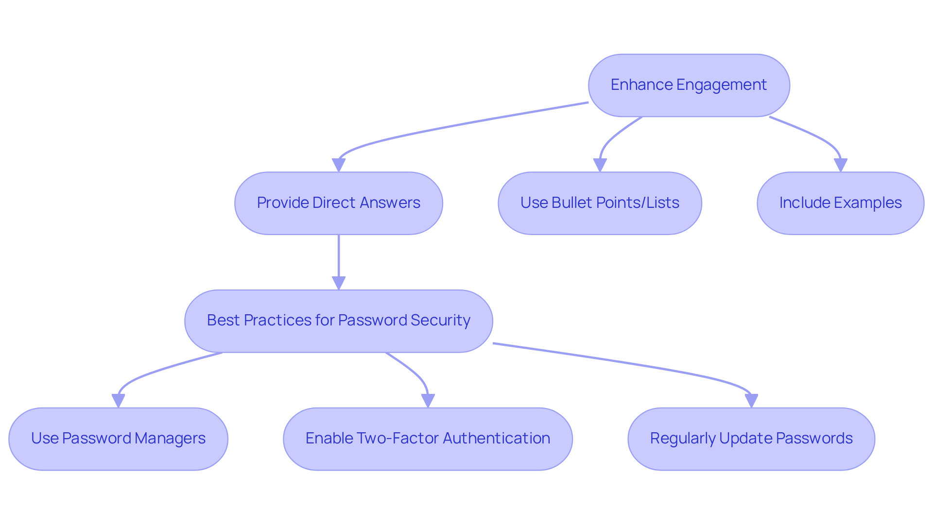 This flowchart outlines how to improve engagement by providing clear answers and structured information. Follow the arrows to see how each step contributes to better communication.