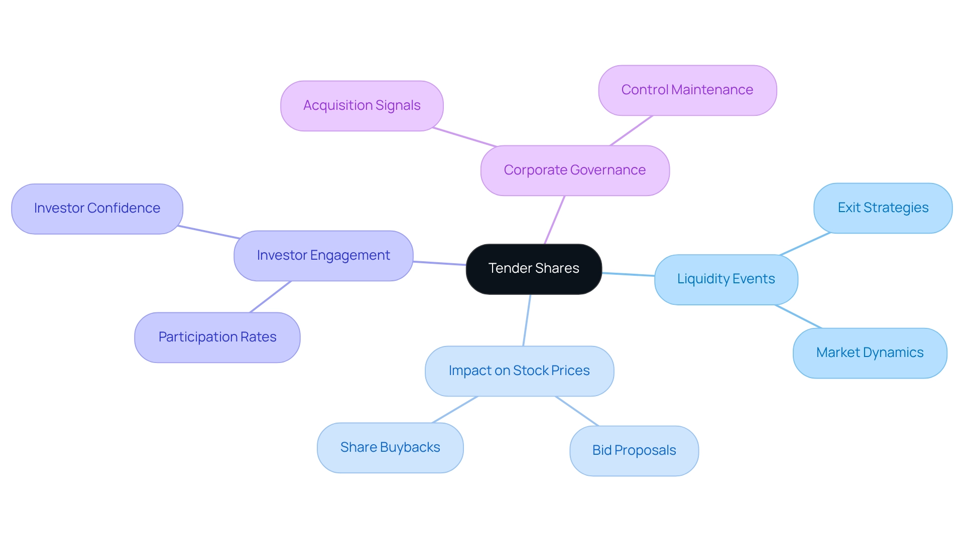 The center represents the core concept of tender shares, while the branches illustrate how they relate to various financial elements and investor strategies. Each color-coded area highlights a different impact or mechanism that tender shares have in the market.