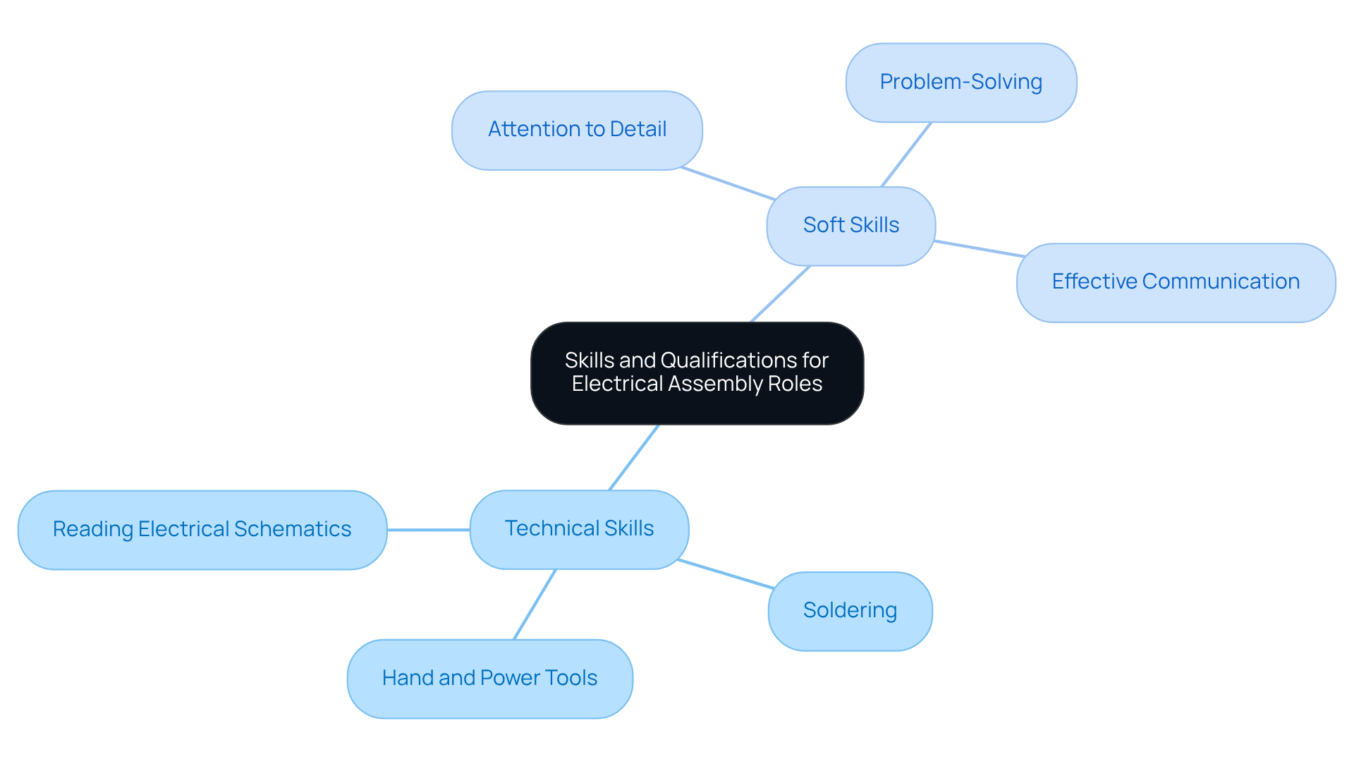 The central node represents the overall skills needed for electrical assembly jobs. The branches show the main categories of skills, with further details listed under each category. This layout helps you understand what employers are looking for in candidates. The central node represents the overall skills needed for electrical assembly jobs. The branches show the main categories of skills, with further details listed under each category. This layout helps you understand what employers are looking for in candidates.