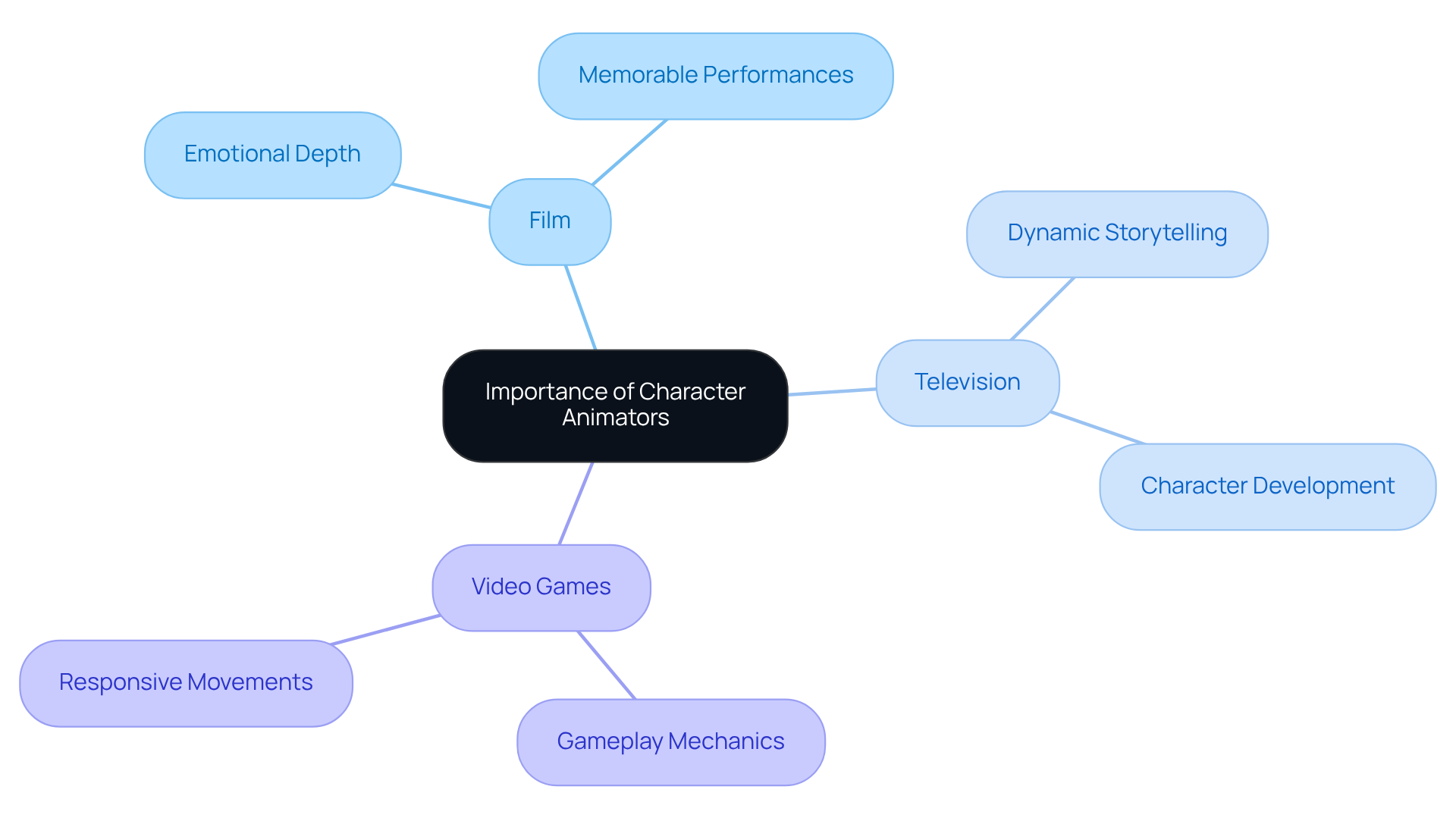 The central node represents the overall importance of character animators, while the branches show how they impact different sectors of the animation industry and the specific ways they enhance storytelling. The central node represents the overall importance of character animators, while the branches show how they impact different sectors of the animation industry and the specific ways they enhance storytelling.