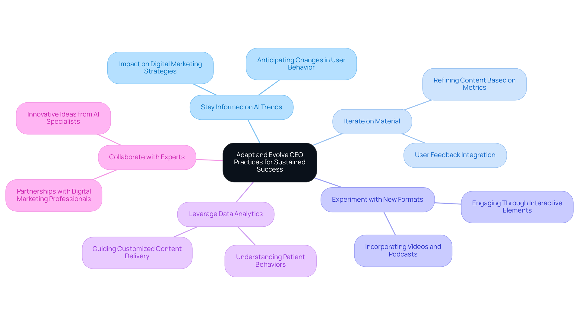 The central node represents the main goal, while each branch shows a key practice to adopt. Follow the branches to explore how each strategy contributes to thriving in the telemedicine marketing landscape. The central node represents the main goal, while each branch shows a key practice to adopt. Follow the branches to explore how each strategy contributes to thriving in the telemedicine marketing landscape.