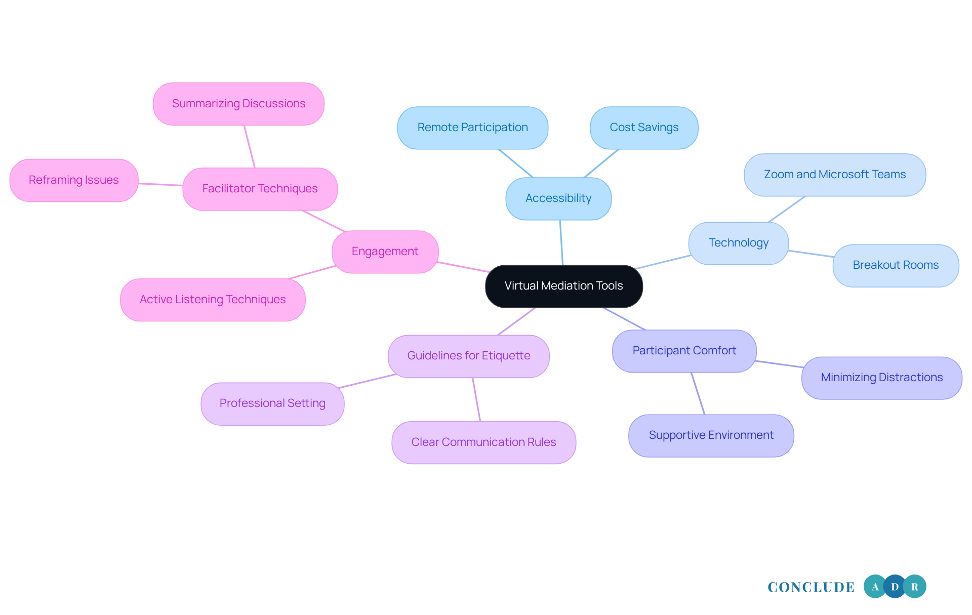 The central node represents the main topic of virtual mediation tools. Each branch highlights a key area of focus, with sub-branches providing more detail. This structure helps you see how different elements contribute to a more inclusive mediation process.
