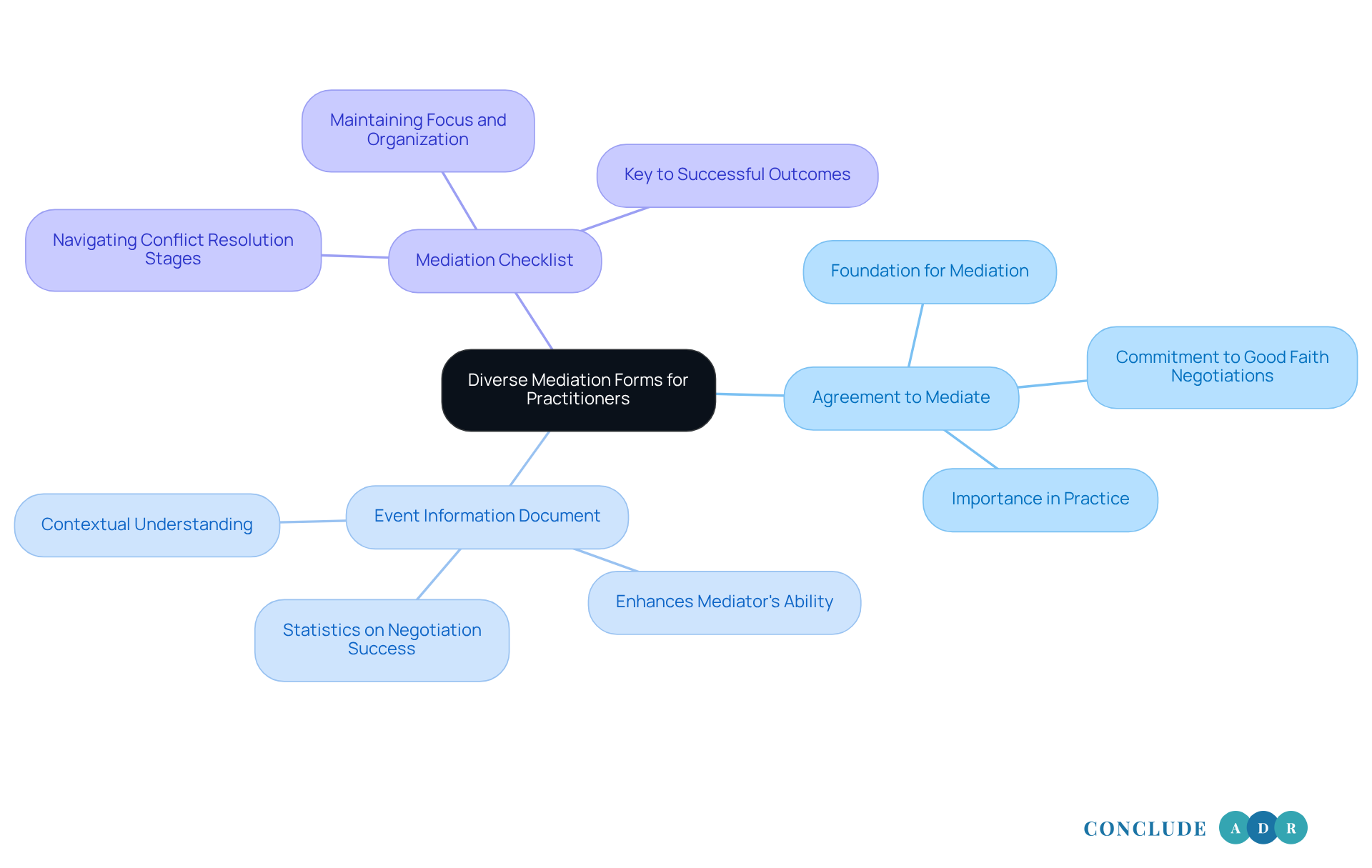 The center represents the main topic of mediation forms, while the branches show specific resources that help mediators. Each resource is connected to the central theme, illustrating how they contribute to effective mediation practices.