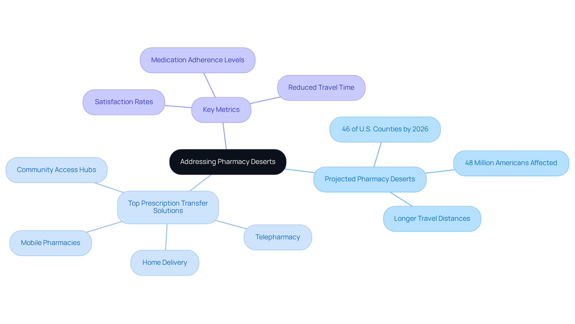 The central node represents the main issue, while branches show different solutions and metrics. Each color-coded branch helps you see how various strategies connect to the goal of improving access to prescriptions.
