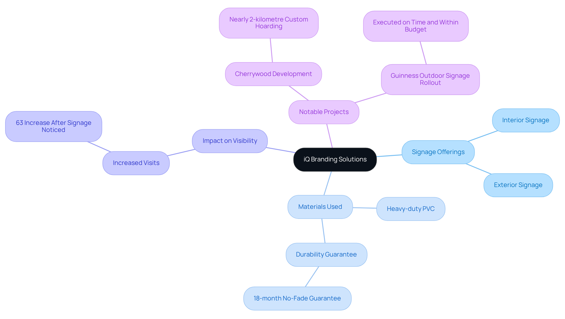 This mindmap starts with iQ Branding Solutions at the center. Each branch represents different aspects of their business — from the types of signage they offer to the materials they use and the benefits these bring to real estate visibility. This mindmap starts with iQ Branding Solutions at the center. Each branch represents different aspects of their business — from the types of signage they offer to the materials they use and the benefits these bring to real estate visibility.