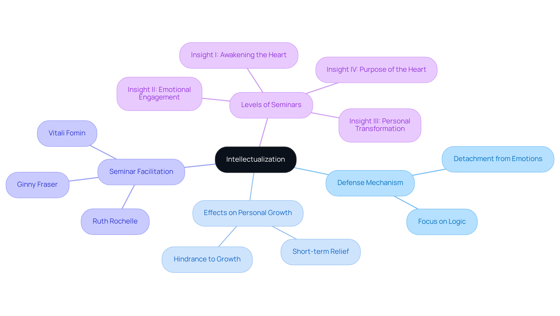 The central idea is intellectualization; follow the branches to explore its effects, the roles of facilitators, and the seminar levels that guide individuals toward deeper emotional engagement. The central idea is intellectualization; follow the branches to explore its effects, the roles of facilitators, and the seminar levels that guide individuals toward deeper emotional engagement.