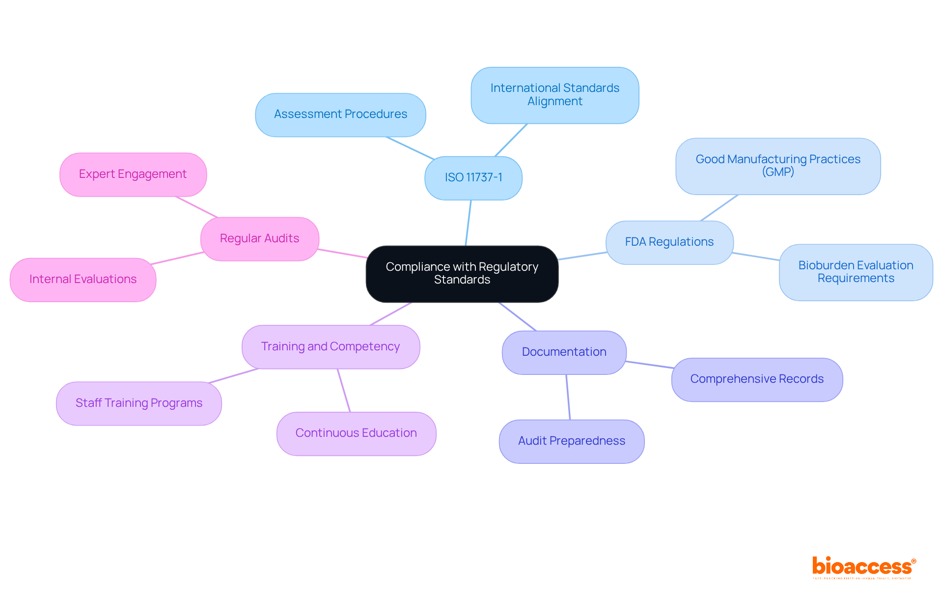 The central node represents the main topic of compliance, while each branch shows a specific regulation or practice. Follow the branches to explore how each aspect contributes to overall compliance in microbial load assessment.