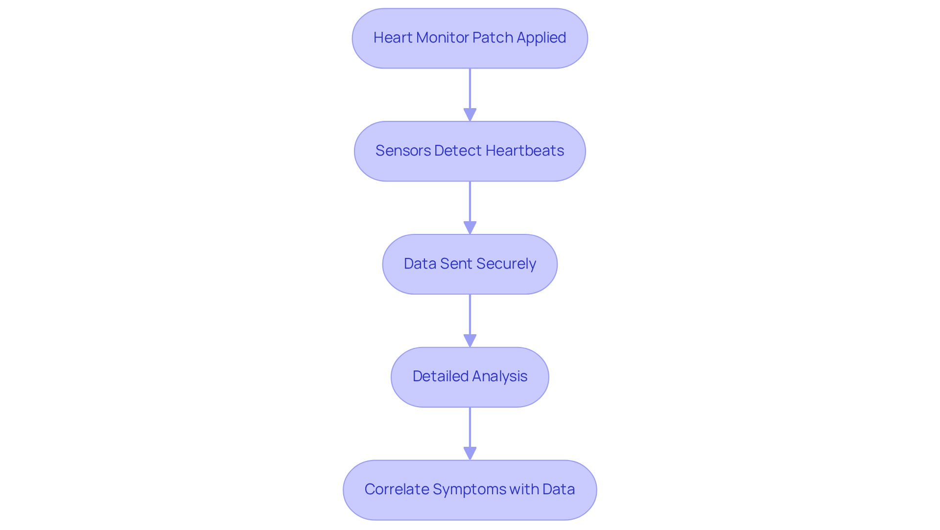 This flowchart illustrates the process of using the heart monitor patch. Start at the top with the application of the patch, and follow the arrows to see how it detects heartbeats, sends data, and helps correlate symptoms for better heart health monitoring.
