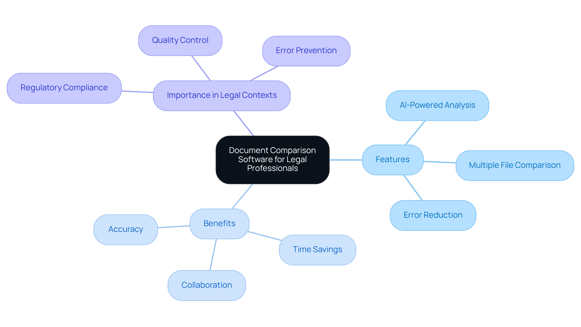 The central node represents the software, while branches show its features and benefits. Each color-coded branch helps you see how different aspects contribute to the overall effectiveness of the software.