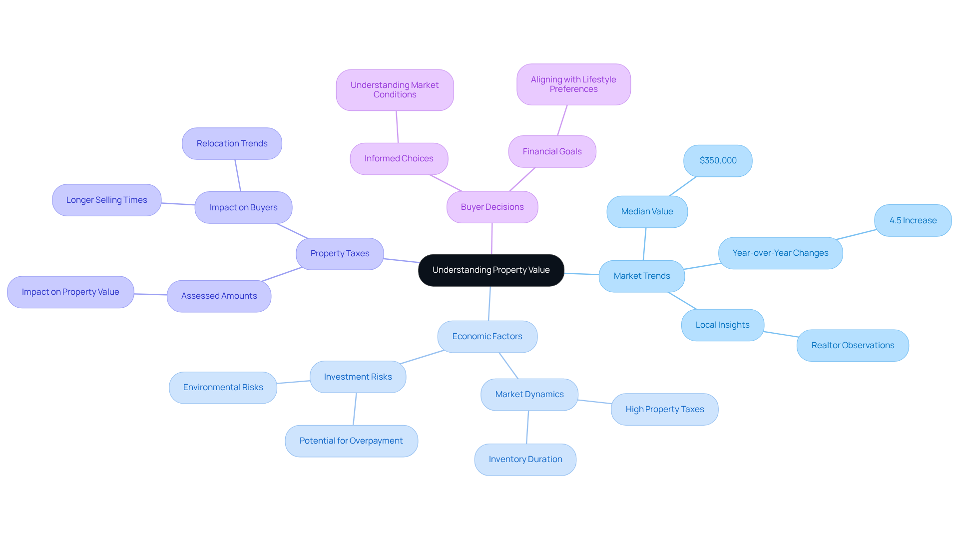 This mindmap starts with the central idea of understanding property value and branches out into related topics. Each branch represents a key area that influences property valuation, helping you see how they connect and impact your decisions in real estate. This mindmap starts with the central idea of understanding property value and branches out into related topics. Each branch represents a key area that influences property valuation, helping you see how they connect and impact your decisions in real estate.