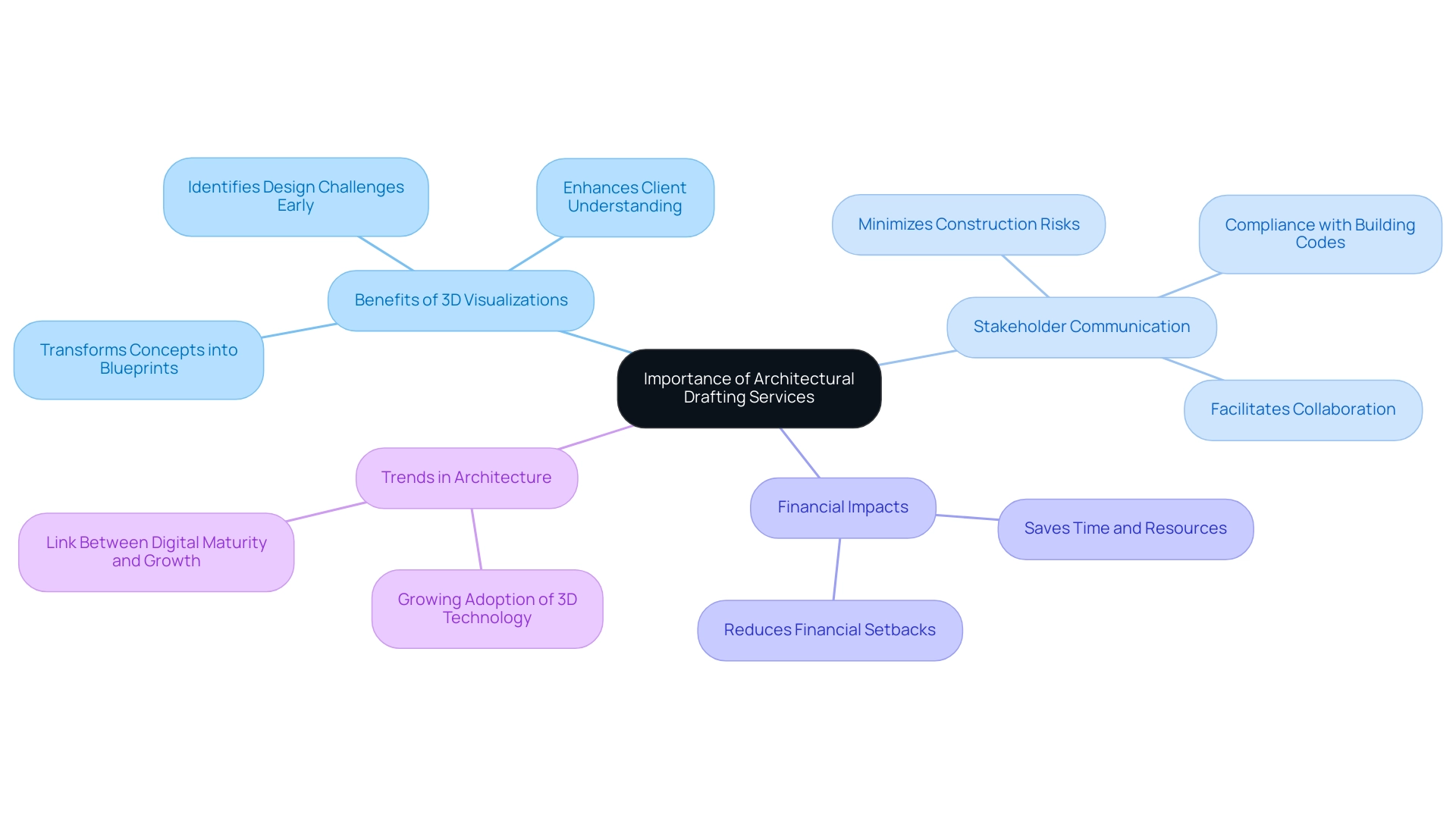 The central node represents the overall importance, with branches detailing benefits, communication, financial impacts, and trends, each color-coded for clarity.