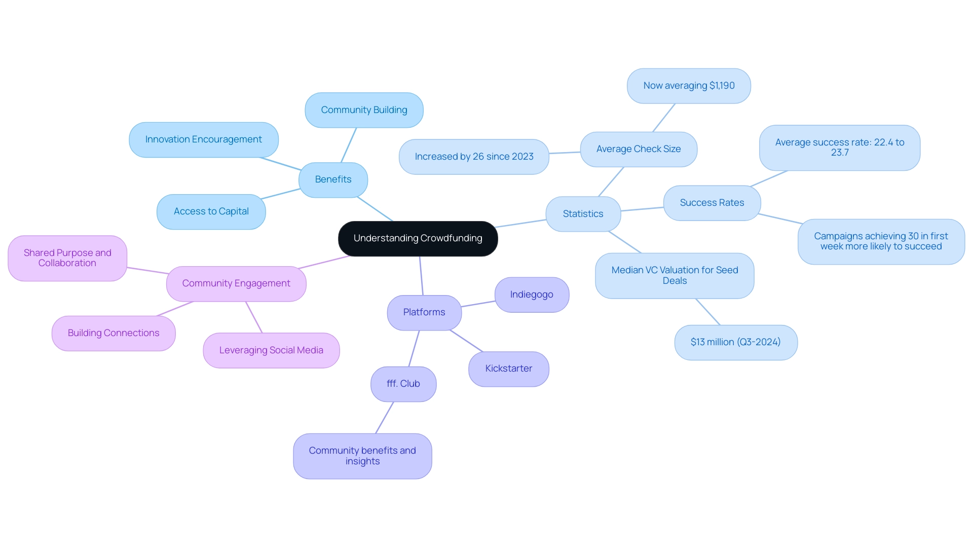 Each branch represents a key aspect of crowdfunding, with color coding indicating different categories such as benefits, statistics, platforms, and community engagement.