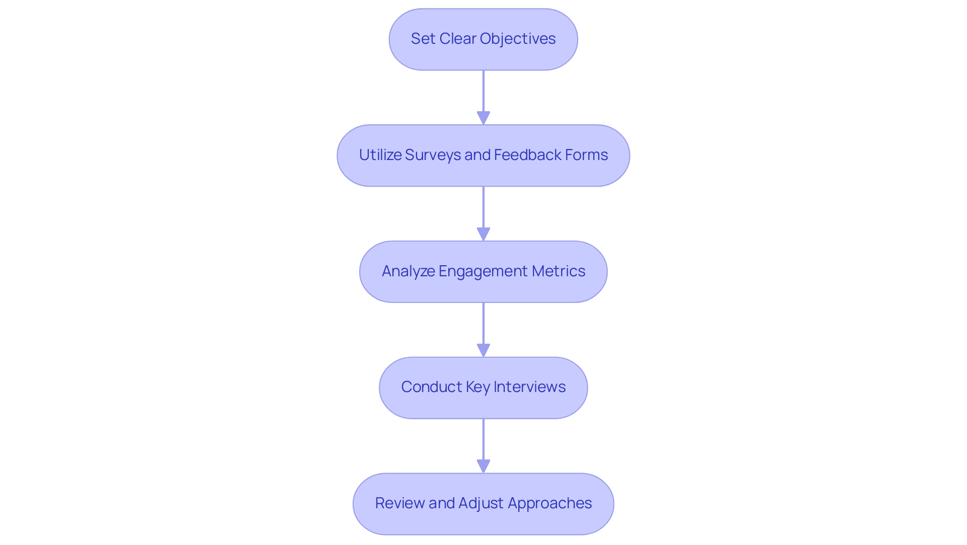 Each box represents a method for assessing stakeholder engagement, with colors distinguishing each approach.