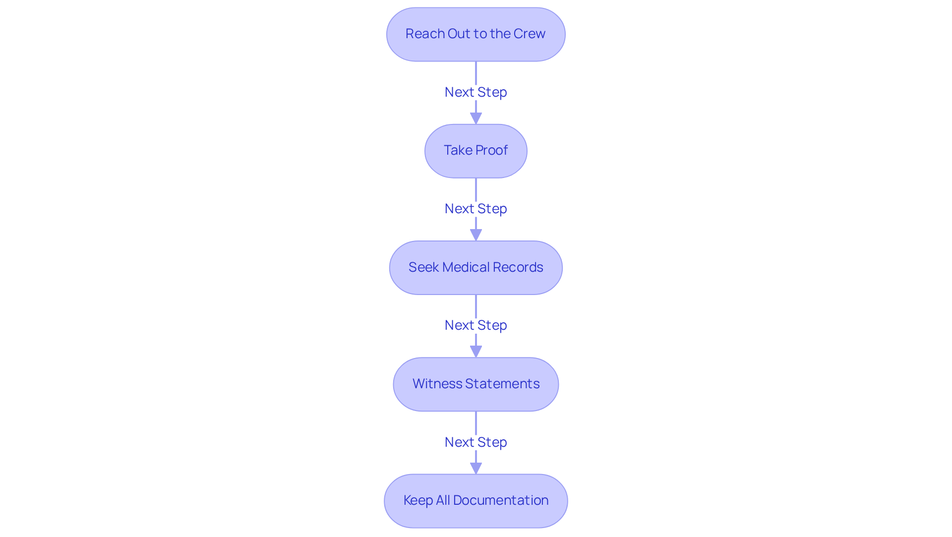 This flowchart guides you through the essential steps to take after experiencing an injury during a flight. Follow the arrows to see what to do next, from talking to the crew to keeping all your important documents. Each step is crucial for building a strong claim. This flowchart guides you through the essential steps to take after experiencing an injury during a flight. Follow the arrows to see what to do next, from talking to the crew to keeping all your important documents. Each step is crucial for building a strong claim.