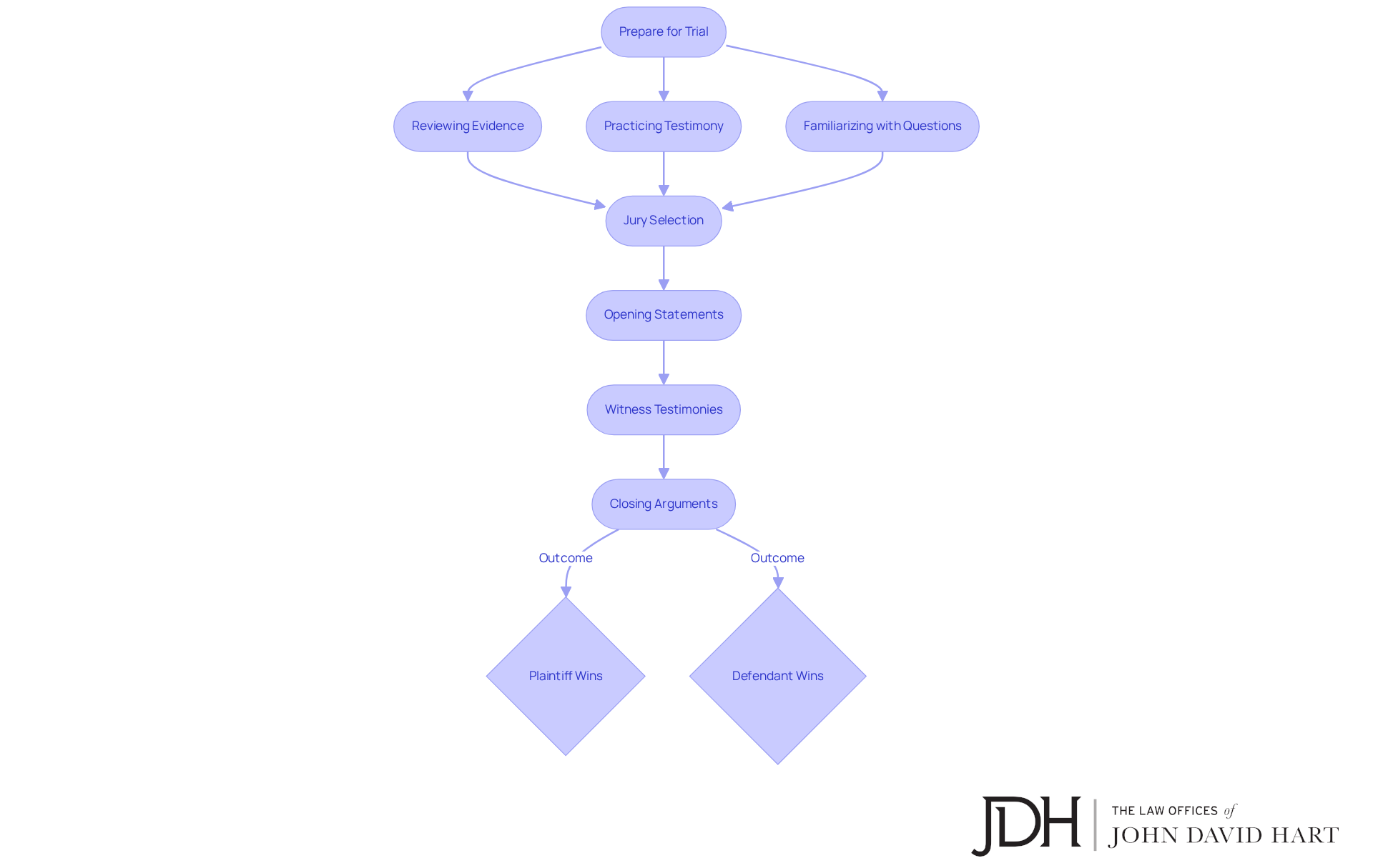 Follow the flow from preparation to trial stages, and see how each step leads to possible outcomes. The arrows guide you through the process, showing how everything connects. Follow the flow from preparation to trial stages, and see how each step leads to possible outcomes. The arrows guide you through the process, showing how everything connects.