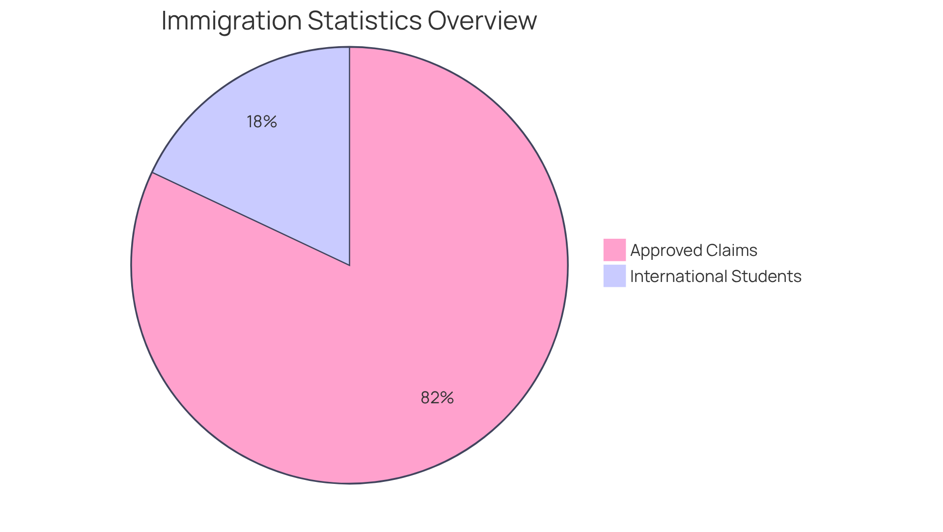 The blue slice shows the percentage of approved refugee claims, while the green slice represents the number of international students seeking asylum. Together, they highlight the current state of immigration challenges.