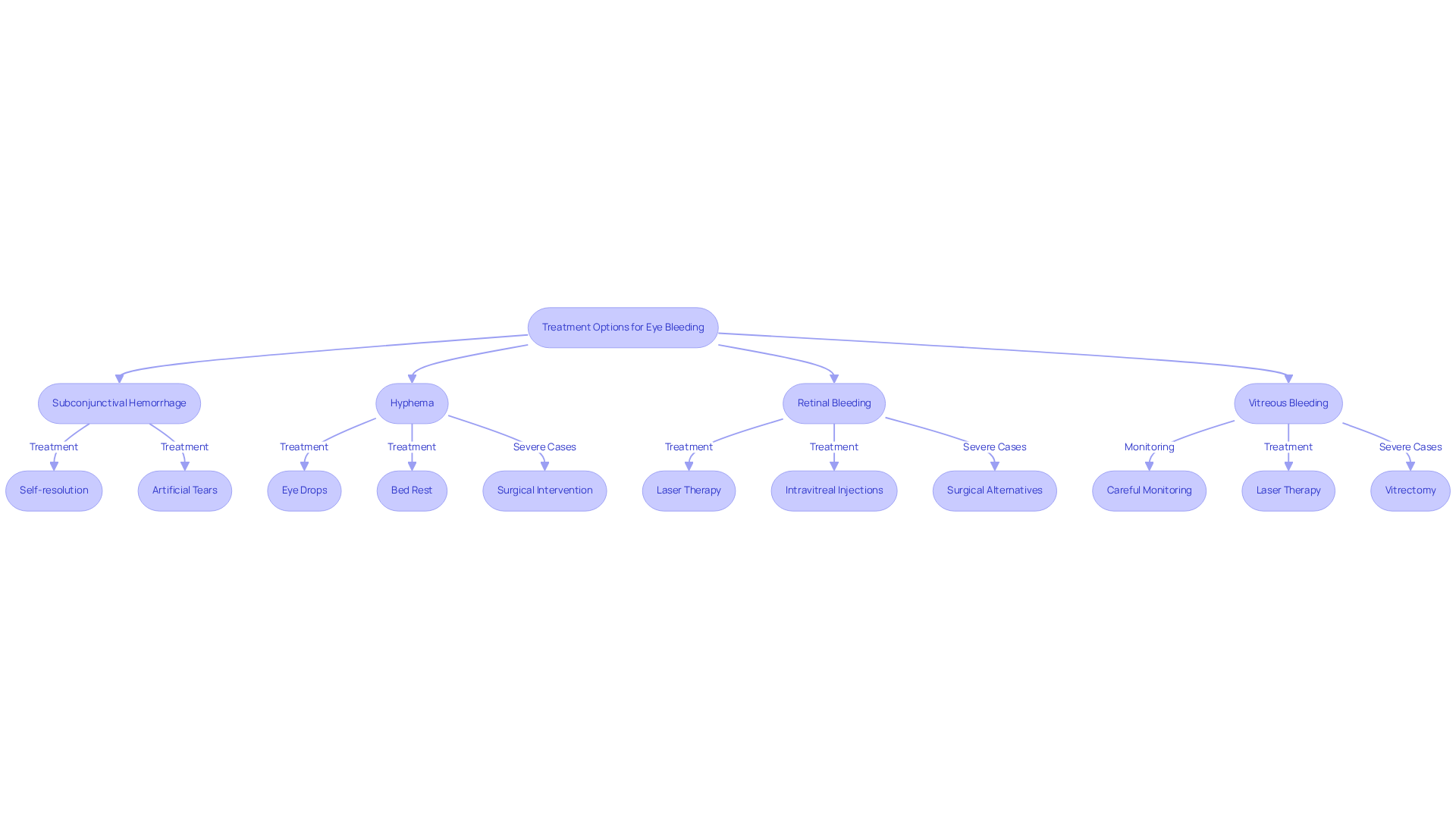This flowchart shows the different treatment paths for various types of eye bleeding. Follow the branches to see what options are available for each condition, from simple self-care to more complex surgical interventions. This flowchart shows the different treatment paths for various types of eye bleeding. Follow the branches to see what options are available for each condition, from simple self-care to more complex surgical interventions.