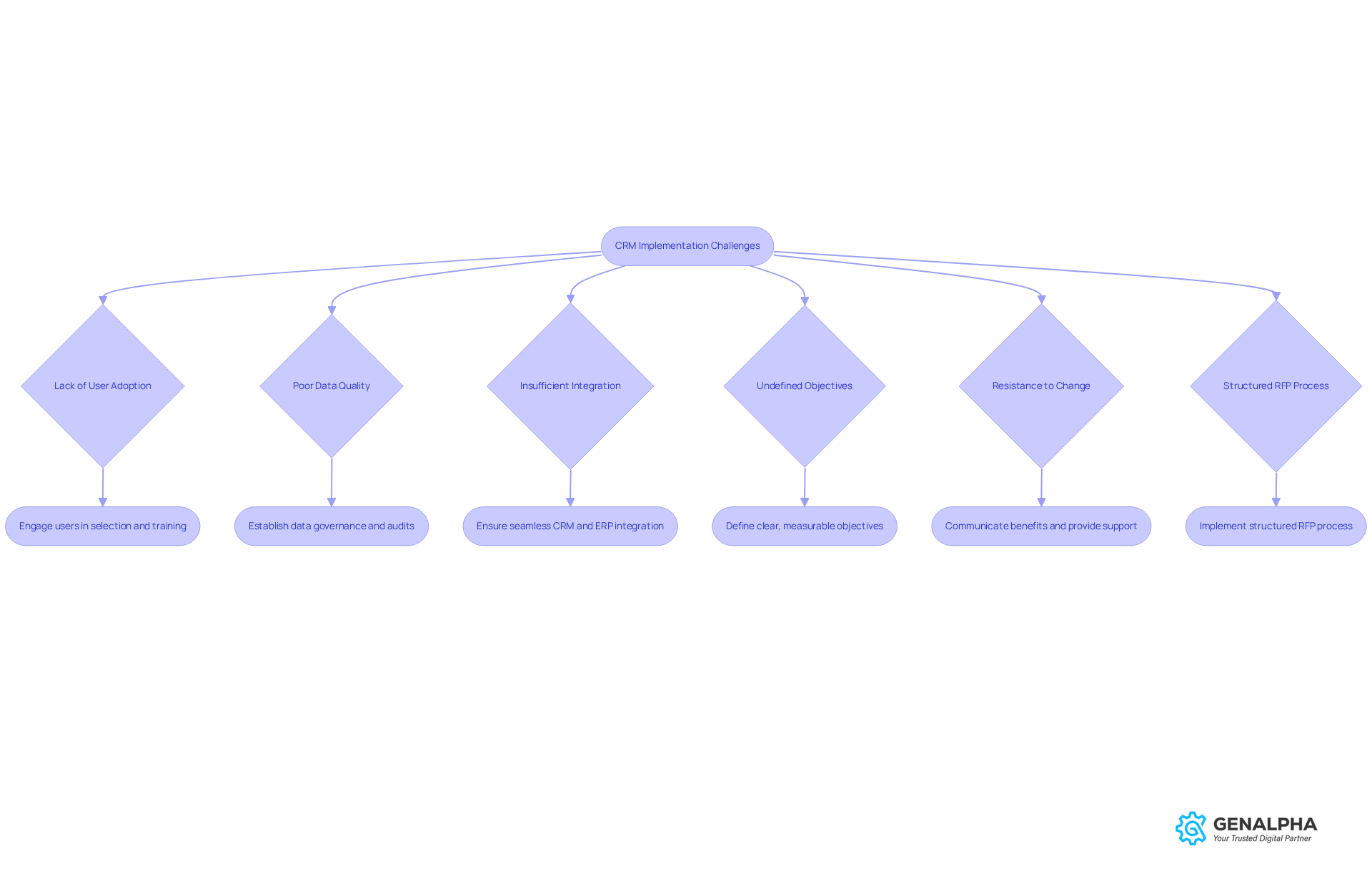 This flowchart illustrates common challenges faced during CRM implementation and the strategies to overcome them. Each challenge is connected to its solution, helping you visualize how to tackle these issues effectively. This flowchart illustrates common challenges faced during CRM implementation and the strategies to overcome them. Each challenge is connected to its solution, helping you visualize how to tackle these issues effectively.