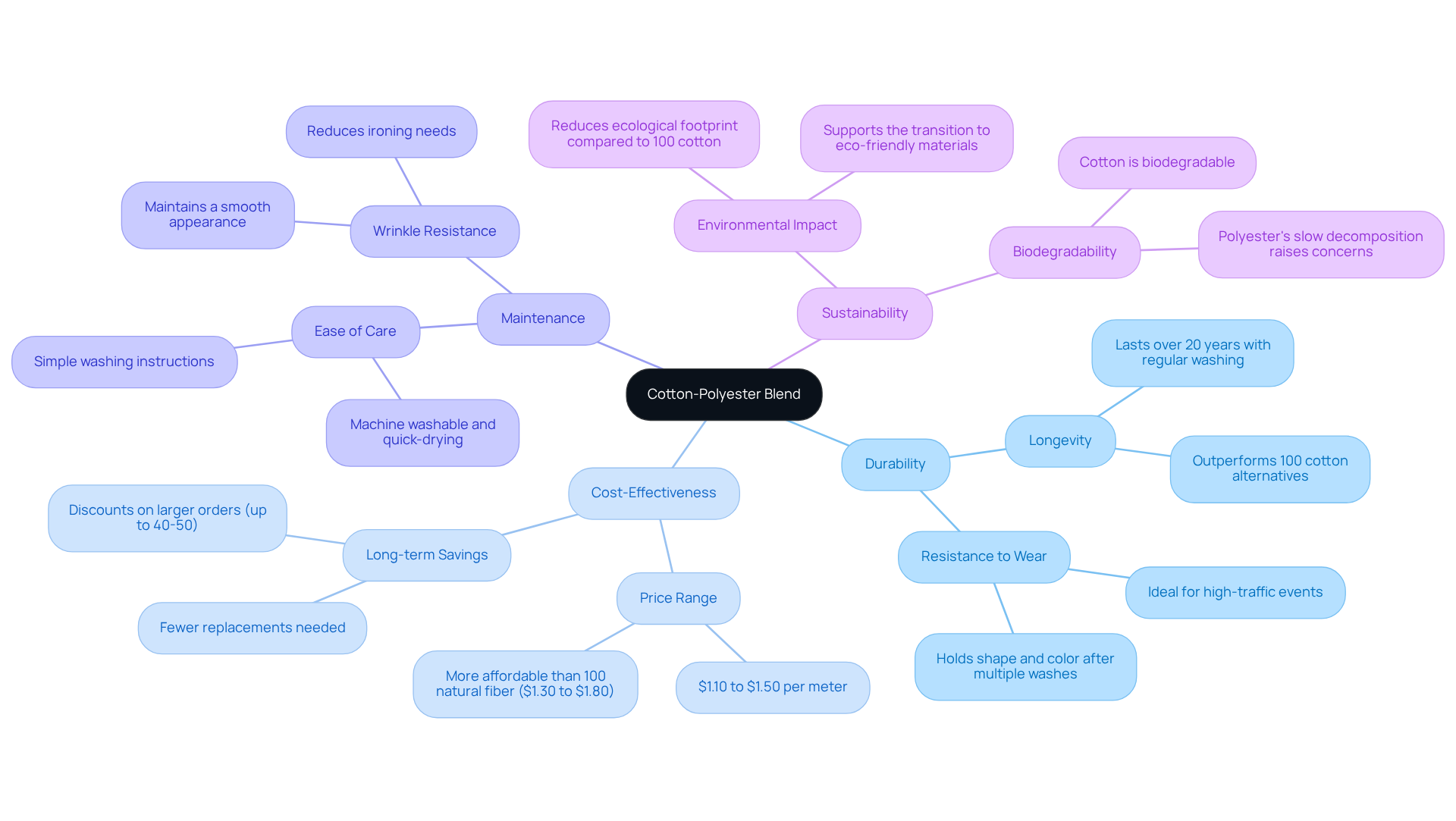 The center represents the cotton-polyester blend, and the branches show its key benefits. Each benefit has further details that explain why it's important, making it easy to grasp the advantages of this fabric. The center represents the cotton-polyester blend, and the branches show its key benefits. Each benefit has further details that explain why it's important, making it easy to grasp the advantages of this fabric.