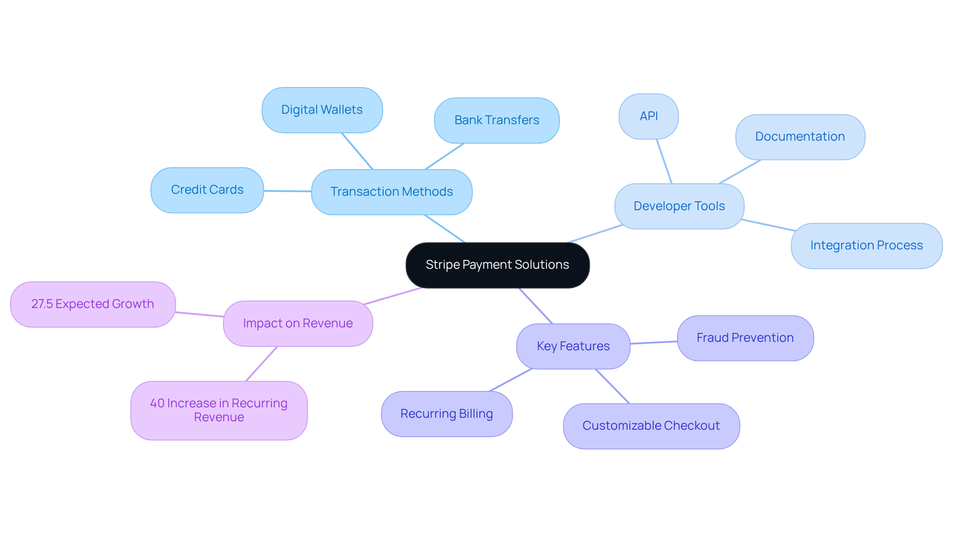 The central node represents Stripe's payment solutions, with branches showing different aspects like transaction methods and developer tools. Each sub-branch provides more detail, illustrating how these features contribute to the overall effectiveness of Stripe for developers.