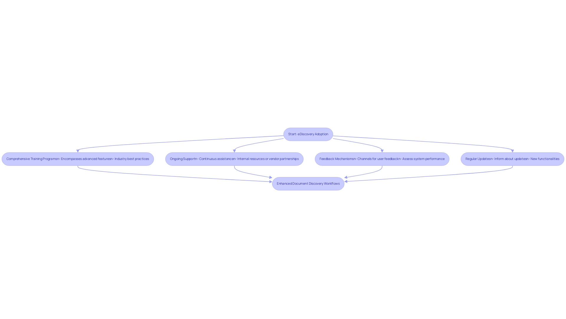 Blue represents training strategies, green represents support strategies, orange represents feedback mechanisms, and purple represents regular updates.