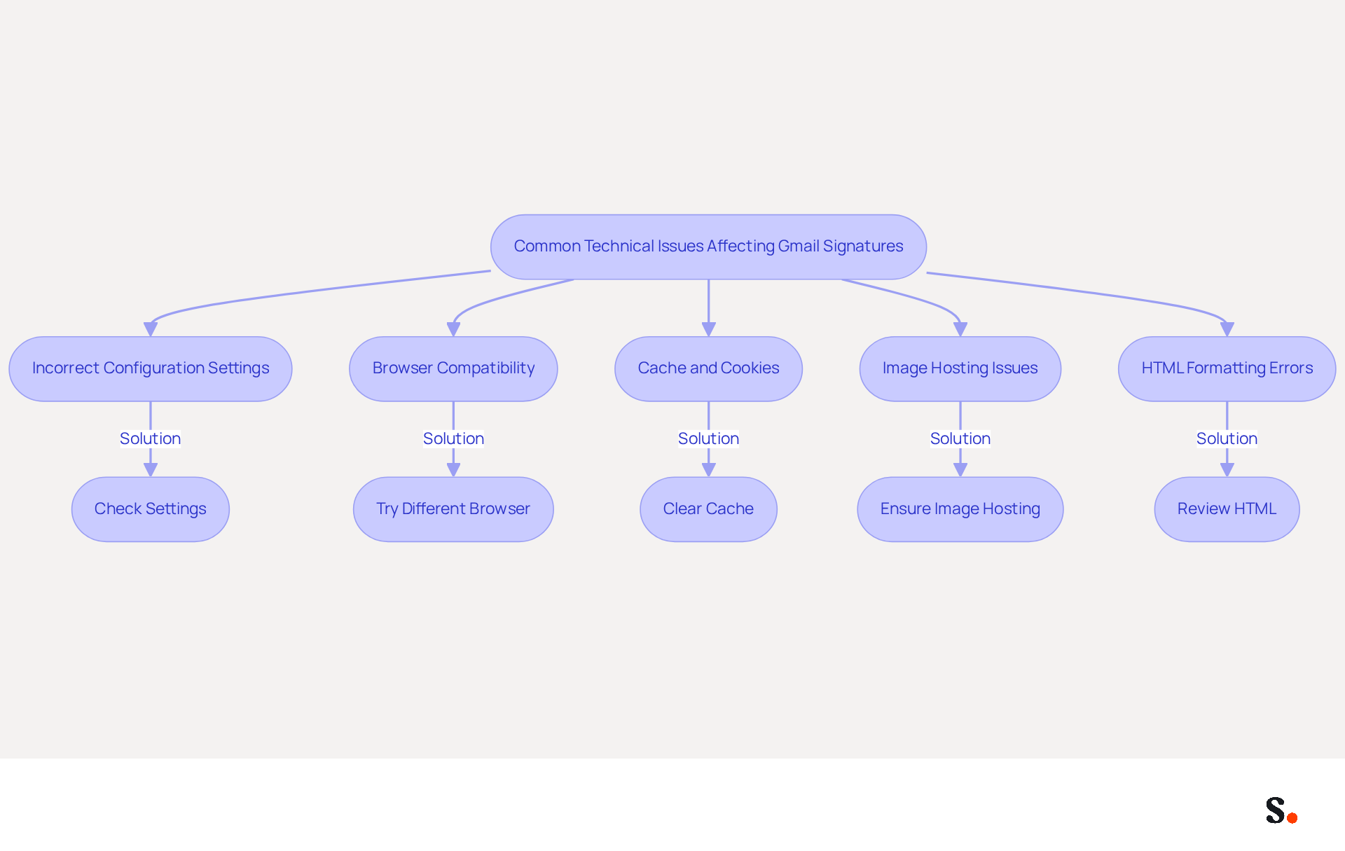 This flowchart helps you navigate the common problems that can affect your Gmail signature. Each box represents a specific issue you might encounter, and the arrows guide you to potential solutions. Follow the flow to troubleshoot effectively! This flowchart helps you navigate the common problems that can affect your Gmail signature. Each box represents a specific issue you might encounter, and the arrows guide you to potential solutions. Follow the flow to troubleshoot effectively!
