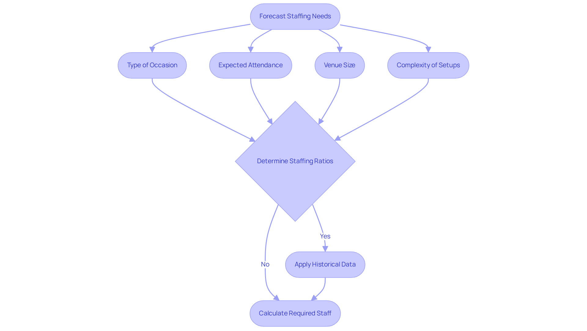 This flowchart guides you through the steps to forecast staffing needs for events. Start at the top and follow the arrows to see how each factor influences the number of staff required. The decision points help you apply historical data to make informed staffing choices. This flowchart guides you through the steps to forecast staffing needs for events. Start at the top and follow the arrows to see how each factor influences the number of staff required. The decision points help you apply historical data to make informed staffing choices.